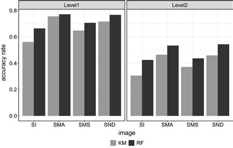 Overall Accuracy Rates Of The Different Classification Models Rf Km