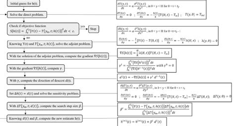 computational algorithm for the cg method with sensitivity and adjoint