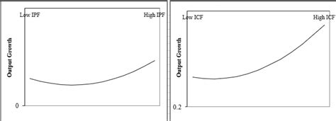 Quadratic Relationship Moderation Source Haans Et Al 2016