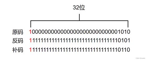 七 c语言操作符与二进制 c语言程序设计二进制数符 csdn博客