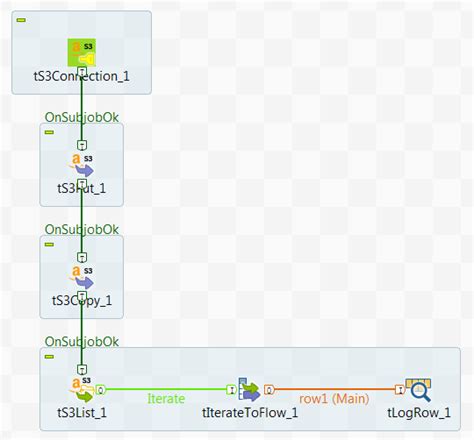 Scenario Copying An S3 Object From One Bucket To Another Docs For