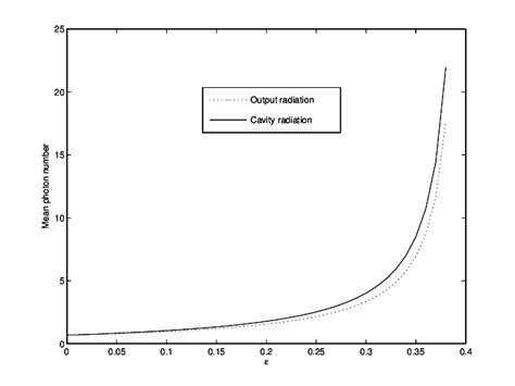 plots of the mean photon number of the output and cavity radiation at