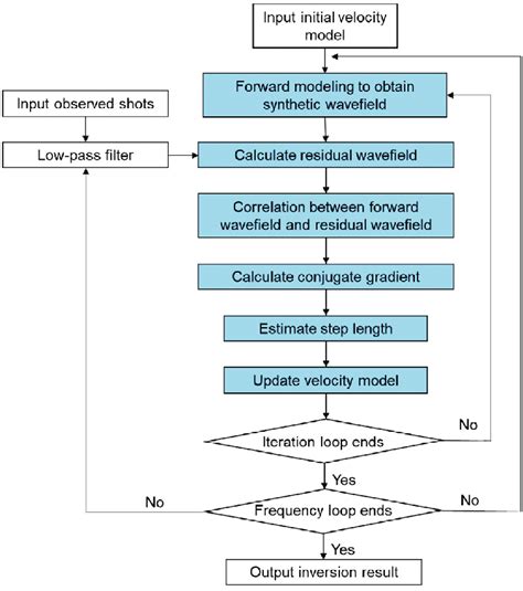 time domain fwi based on gpu implementation the steps with the download scientific diagram