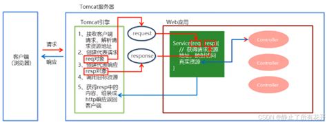 Springmvc学习笔记一springmvc三层架构 Csdn博客