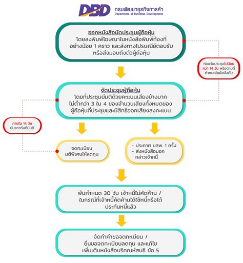 ลดทุนจดทะเบียนบริษัทจำกัด Best Promotion สำหรับ 10 คนแรกของเดือน Thai Tax Law