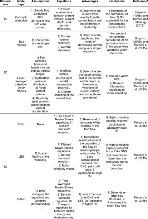Summary Of State Of The Art On Numerical Modeling Of Gravity Currents
