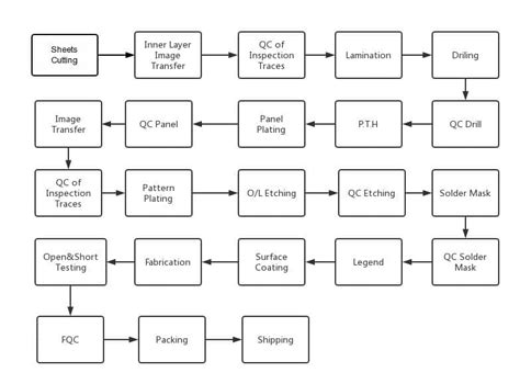 Pcb Herstellungsprozess Schritt Für Schritt Anleitung Mit Flussdiagramm