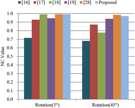 The Results Of Robustness Test Under Rotation Attacks Download
