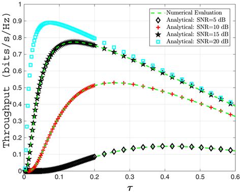 Throughput Of Scenario I Versus τ Download Scientific Diagram
