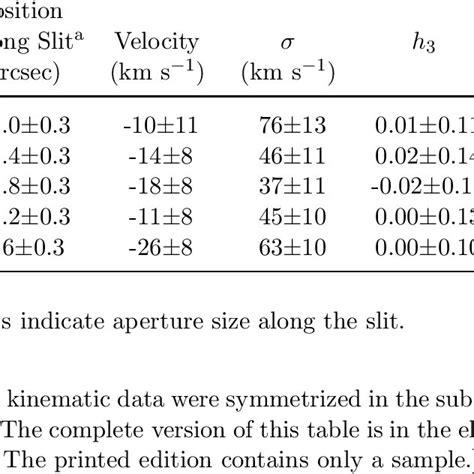 Gauss Hermite Fits To Kinematic Data Download Table