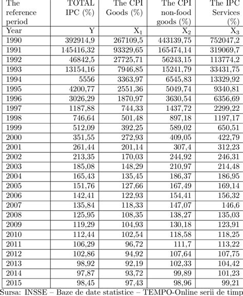 Annual Consumer Price Index In Romania Between 1990 And 2015