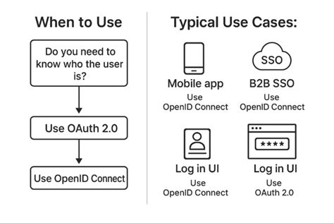 Oidc Vs Saml Which Is Better For Sso Ssojet