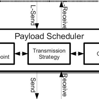 Protocol Architecture Overview Download Scientific Diagram