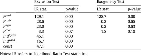 Exclusion And Long Run Or Weak Exogeneity Tests Download Scientific Diagram