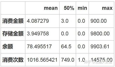 python数分实战——学生校园消费行为分析（含数据源） 知乎