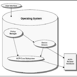 ACPI Component Architecture 8 Download Scientific Diagram