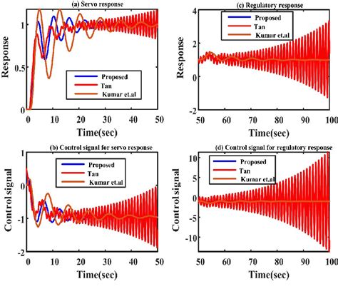 Figure 7 From A Novel Pid Controller Cascaded With Higher Order Filter
