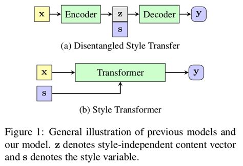 Text Style Transfer论文笔记 一窍不通 博客园