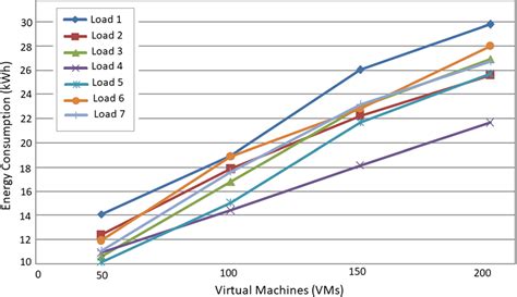Energy Consumption By The Proposed Resource Allocation Algorithm
