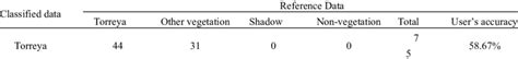 classification accuracy and error matrix of supervised classification