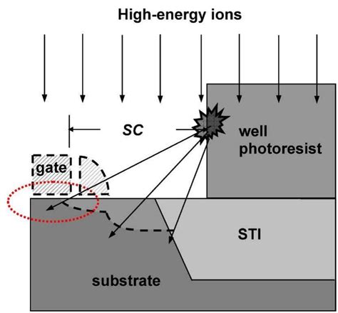 Origin Of Well Edge Proximity Effect High Energy Dopant