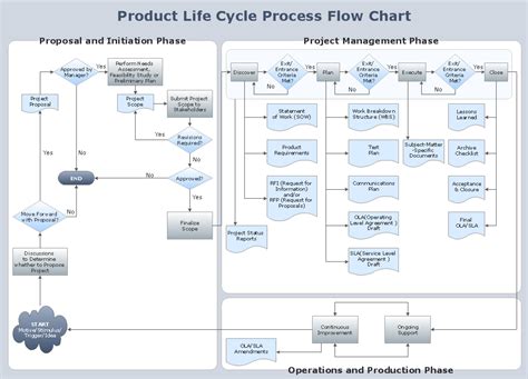 Flowchart Product Life Cycle Process Sample Flow Chart Process Flow Chart Template Process