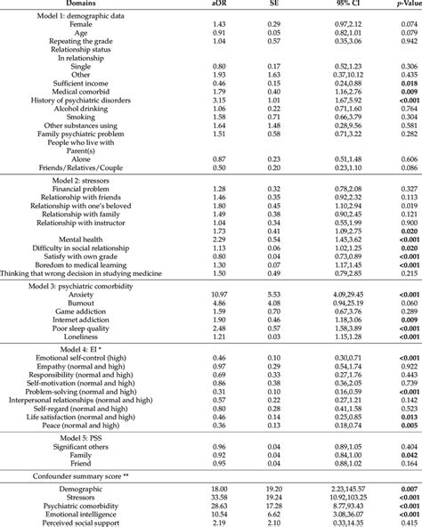 Results Of Multivariable Binary Logistic Regression Download
