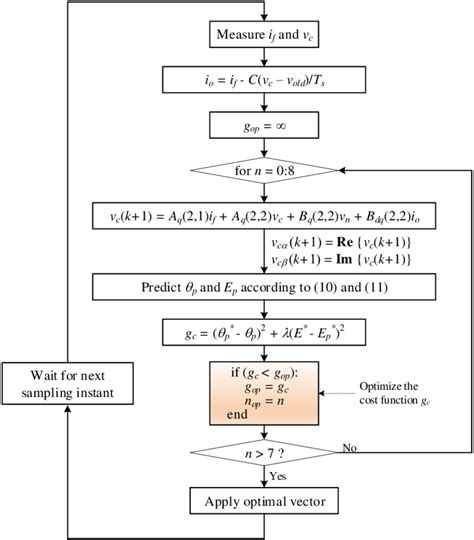 Flowchart Of The Direct Phase Angle And Voltage Amplitude Model