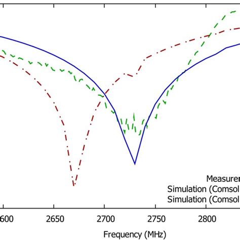 Simulated And Measured Co‐polarization And Cross‐polarization Radiation