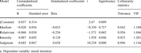 Regression Coefficient Analysis Dependent Variable Moral Intention