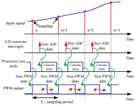 Overview Of Signal Processing Problems In Power Electronic Control Circuits