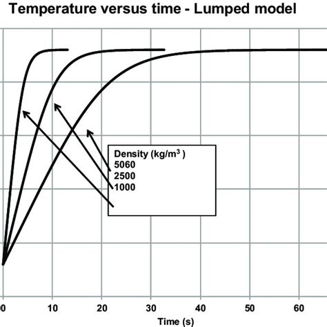The Steady State Temperature As Predicted From The Lumped System Model