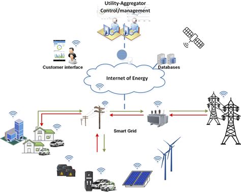 The Structure Of The Internet Of Energy Ioe Download Scientific Diagram