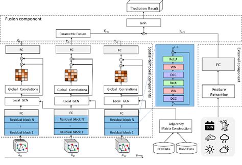 Figure 4 From Global Spatial Temporal Graph Convolutional Network For Urban Traffic Speed