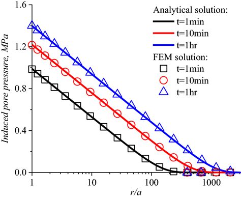Comparison Between The Proposed Fem And Analytical Solutions By Atefi Download Scientific