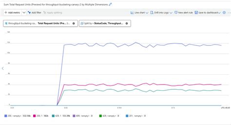 Public Preview Shape And Control Workloads With Throughput Buckets In
