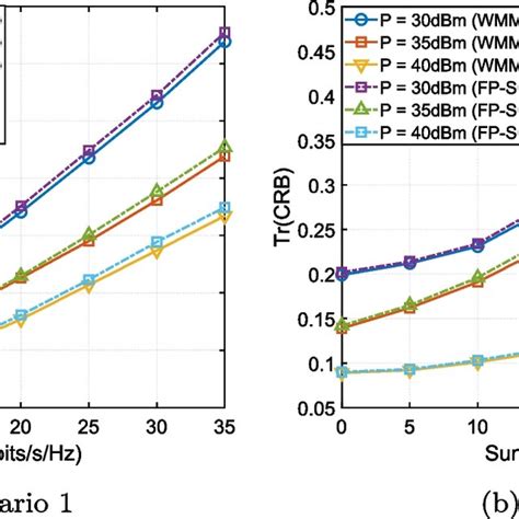 comparison of tr crb of wmmse sdr and fp sgda algorithms download