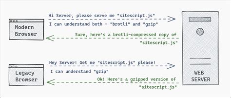 use brotli compression