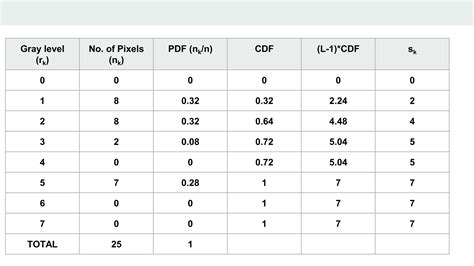 Histogram Problem Pptpptx