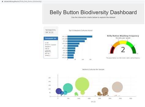 GitHub Aliciacordova Plotly Belly Button Biodiversity