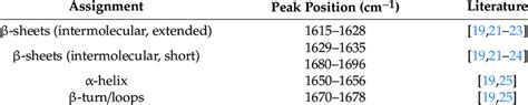 Proteins Assignment Of Amide I Band Positions To Secondary Structure Download Scientific Diagram
