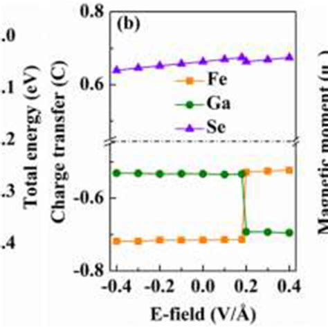 A The Magnetization Energy And Total Energy B The Charge Transfer