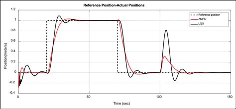 Figure 25 From Adaptive Model Predictive Control Of A Two Wheeled Robot