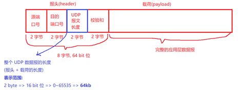 网络原理（六）： Udp 协议 Csdn博客