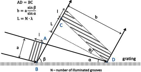 Geometrical Illustration Of Pulse Front Tilt Created By An Optical Download Scientific Diagram