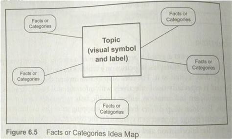 Idea Maps A Handbook Of Content Literacy Strategies