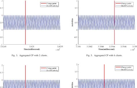 Figure 5 From Identification Of Ddos Attack Using Activity Pattern Of Iot Devices Preserving