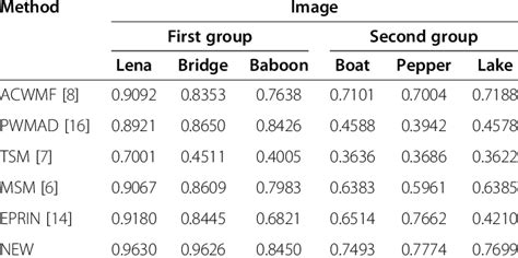 comparison for different methods in mssim download table
