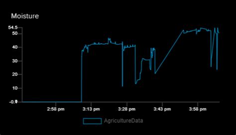 Iot Based Smart Irrigation System Using Nodemcu Esp8266 And Adafruit Io
