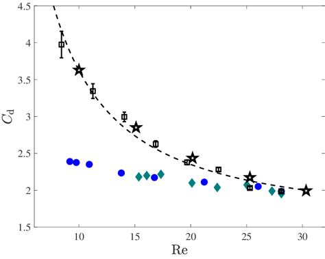 The Dimensionless Drag Coefficient C D Is Shown As A Function Of